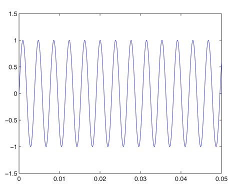 233 Modeling Sound In Matlab Digital Sound And Music