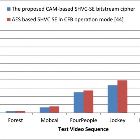 The Encoder Of Shvc With One Bl And One El 8 42 57 Download