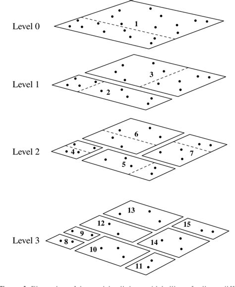 Figure 3 From A Fast Recursive Coordinate Bisection Tree For Neighbour Search And Gravity