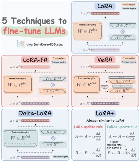 implementing dora an improved lora from scratch