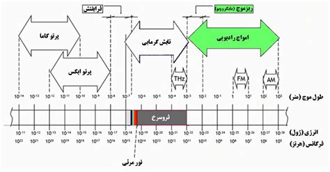 تفاوت موج رادیویی با ریزموج مایکروویو چیست؟ شبکه