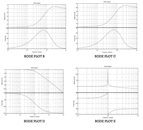 Solved Below Are Computer Plots For Exact Bode Plots Next