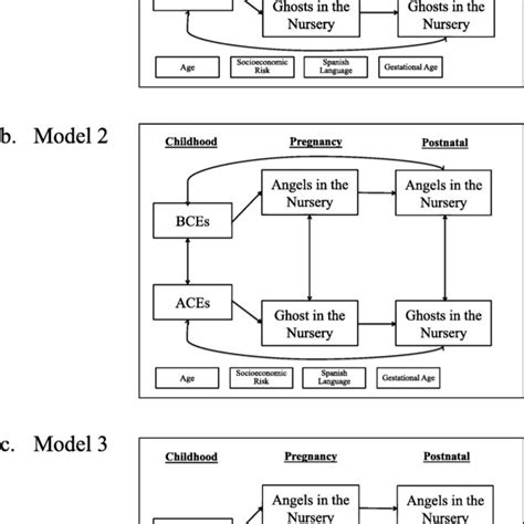 Ac Hierarchically Nested Path Models All Models Were Fully