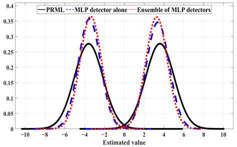 Soft Output Detector Using Multi Layer Perceptron For Bit Patterned