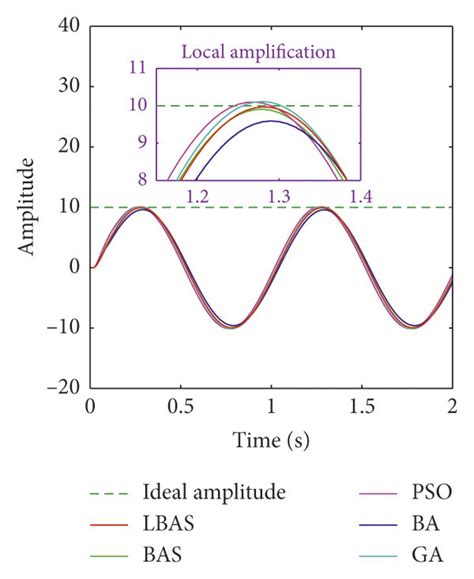 Response curves of the sinusoidal signal whose angular velocity is π Download Scientific
