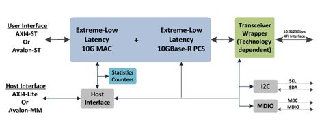10G EXTREME Low Latency Ethernet FPGA IP Core Solution Hitek Systems
