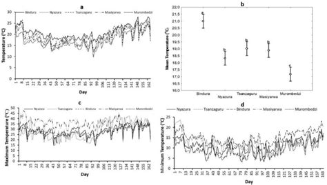 Mean Temperature Fluctuations A Differences In Mean 95
