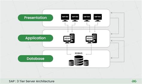 SAP R 3 Architecture GeeksforGeeks