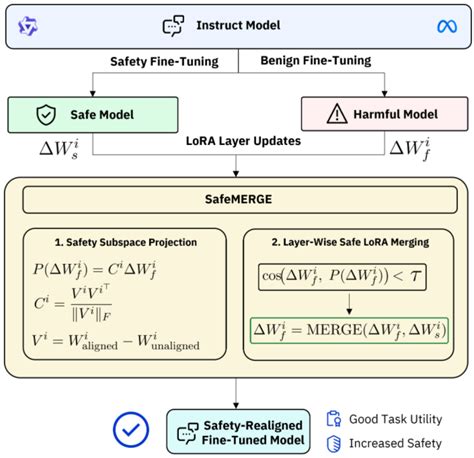 논문 리뷰 Safemerge Preserving Safety Alignment In Fine Tuned Large Language Models Via Selective