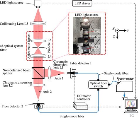 Schematic Of The Optical Configuration Of The Enhanced Chromatic Download Scientific Diagram
