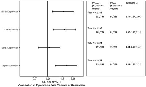 Associations Of Residential Proximity To Agricultural Use Of Pyrethroid