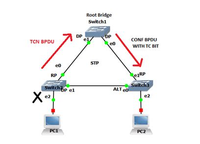 Types Of Topology Change In STP And Its Effect In The Network Zindagi Technologies