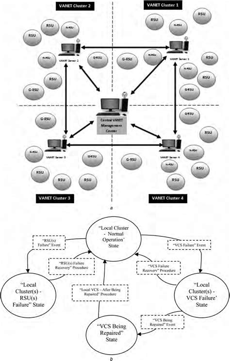 Securing Cooperative Ids Transactions A Vanet Clustering Diagram B