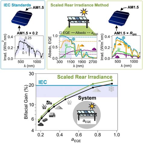 Harnessing Solar Energy New Method Improves Readings Of Double Sided Panels