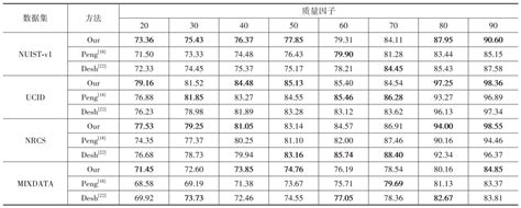 基于解压缩模块的jpeg同步重压缩检测 安全内参 决策者的网络安全知识库