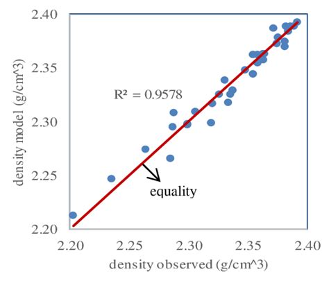 Correlation Of Density Between The Experimental Result And The Model Download Scientific Diagram