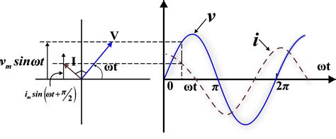 Representation Of Ac Current And Voltage By Phasor Diagram Unifyphysics