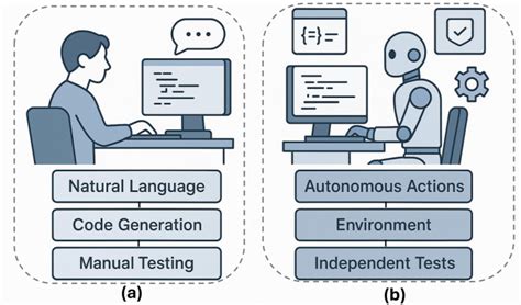 论文审查 Vibe Coding Vs Agentic Coding Fundamentals And Practical Implications Of Agentic Ai