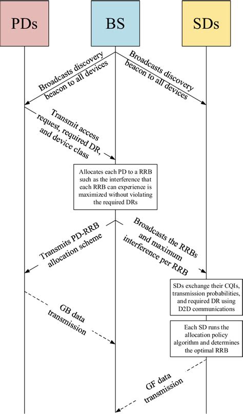 Figure 2 From Throughput Assessment Of Priority Based Semi Grant Free Noma Protocol Semantic