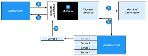 Allocation Flow • Multiplay Clanforge • Unity Docs
