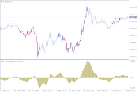Best Oscillator Indicators For Mt4