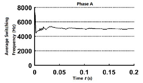phase a average switching frequency with distributed parameters
