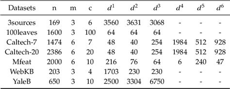 Table 1 From Bipartite Graph Based Multi View Clustering Semantic Scholar