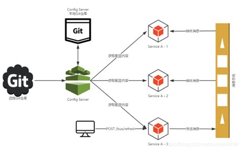 Springcloud微服务知识整理九：消息总线：spring Cloud Busspringcloudbus