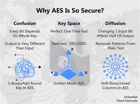 Why Aes Is So Secure Thats A Valid Question Since This By Pawel Gielmuda Medium