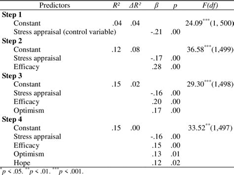 multiple regression analysis predicting psychological well being from