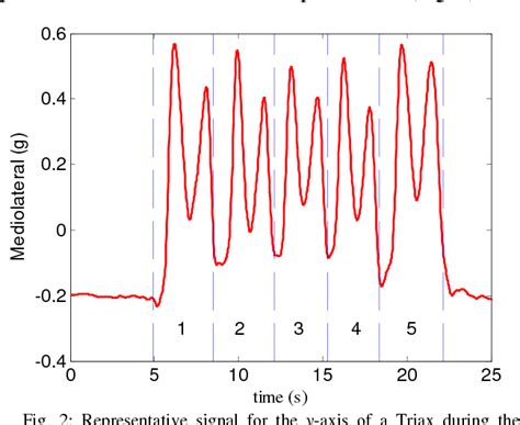 Figure 1 From A Wearable Triaxial Accelerometry System For Longitudinal Assessment Of Falls Risk