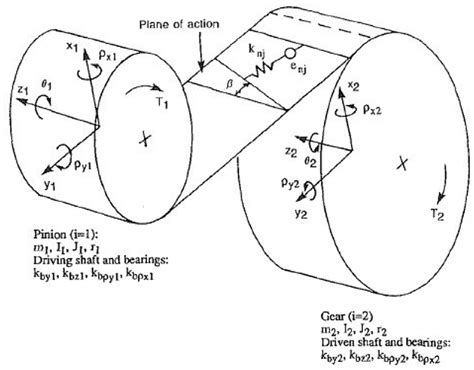 Dynamic Model Of A Helical Gear Pair System 7 Download Scientific
