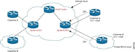 Dynamic Multipoint Vpn Configuration Guide Cisco Ios Xe Gibraltar 1610x Configuring Mpls