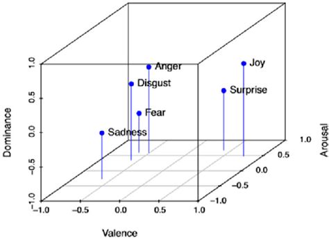 Deep Emotion Recognition In Textual Conversations A Survey Paper And