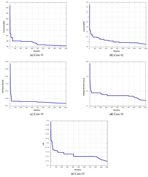 Energies Free Full Text Single And Multi Objective Optimal Power Flow Based On Hunger Games