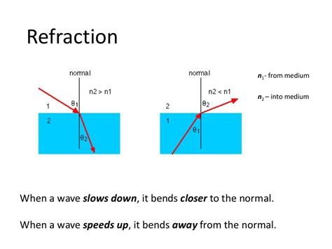 5 Refraction Snells Law 8 2