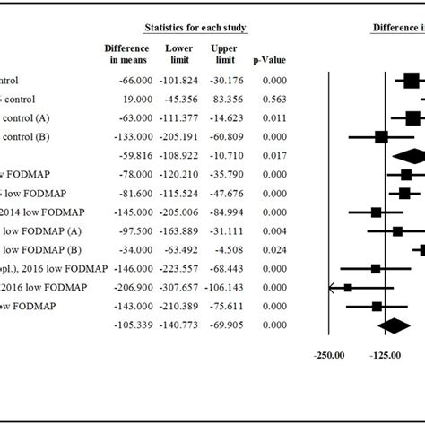 Forest Plot Of Ibs Sss Dims Comparing Pre Vs Post Intervention Values Download Scientific