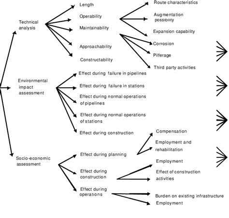 Ahp Model For Project Selection Download Scientific Diagram