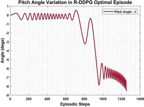 Episodic Variation Of Uav Pitch Angle Download Scientific Diagram