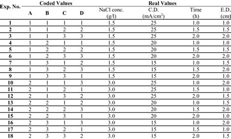Coded And Real Values Of L18 Orthogonal Array Download Scientific