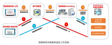 向量检索服务应用场景 Csdn博客
