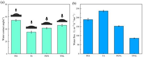 Interfacial Polymerization On Polyethersulfone Ultrafiltration Membrane