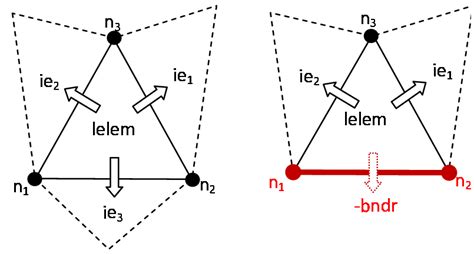 Connectivity Information Through Element Edges A Inner Element With Download Scientific