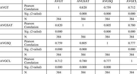 Correlations Analysis For Variable Download Scientific Diagram