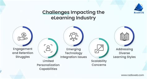 Elearning Industry Key Challenges And How To Overcome Them