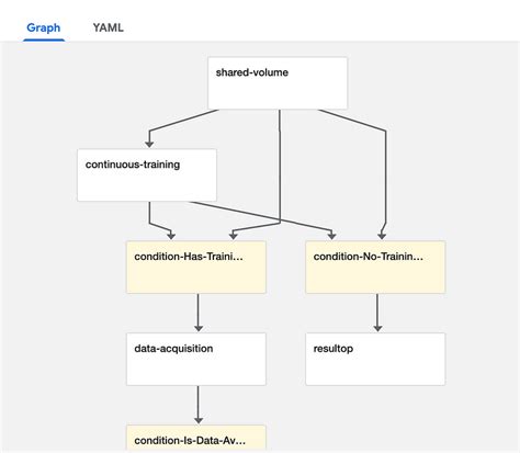 Mlops On Gcp — Understand Basic Ml Workflow Management Up To Production