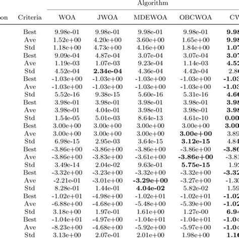 Results Of 100 Dimension Benchmark Functions F1 F13 Download