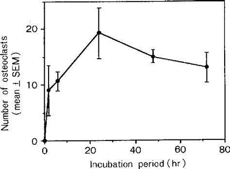 Table 2 From Increase In The Adhesiveness Of Osteoclasts Disaggregated