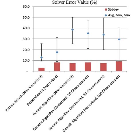 Error Comparison Of Pattern Search And Genetic Algorithm Solvers Download Scientific Diagram