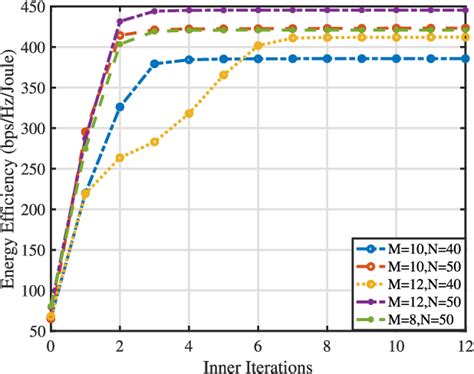 Figure 1 From Joint Phase Shift And Beamforming Design In A Multi User Miso Star Ris Assisted